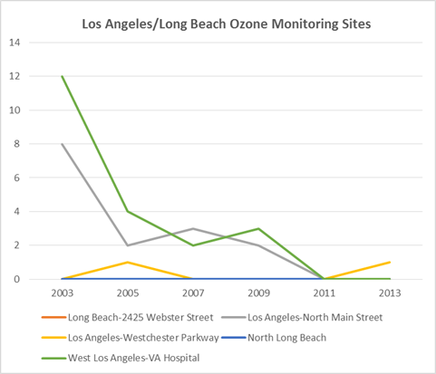 American Lung Association Study Ranks LA-Long Beach Metro Area Worst in ...