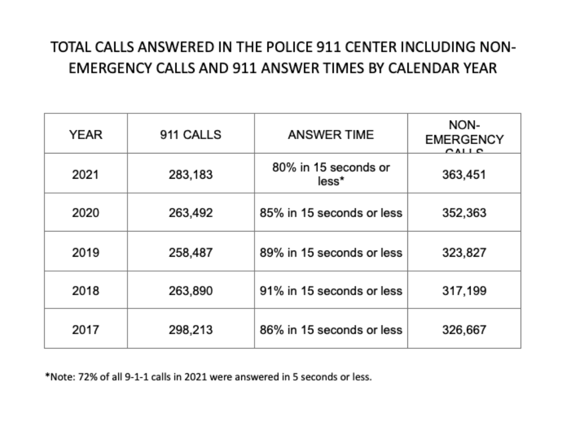 Long Beach aims to educate public on when to call 911 amid dispatcher ...