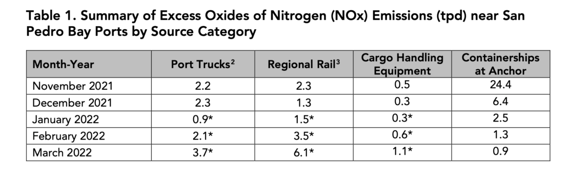New bill aims to reduce air pollution from shipping as ports see record ...