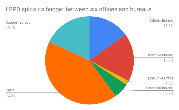 Activists want to cut police budgets; here’s what the LBPD spends its ...