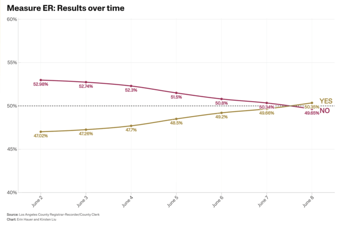 Update: Measure ER on track to pass as LA County ballot counting ...